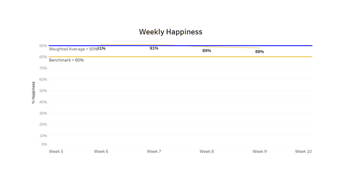 Purposeful Dashboards Part II: Time Continuum - CXLogic